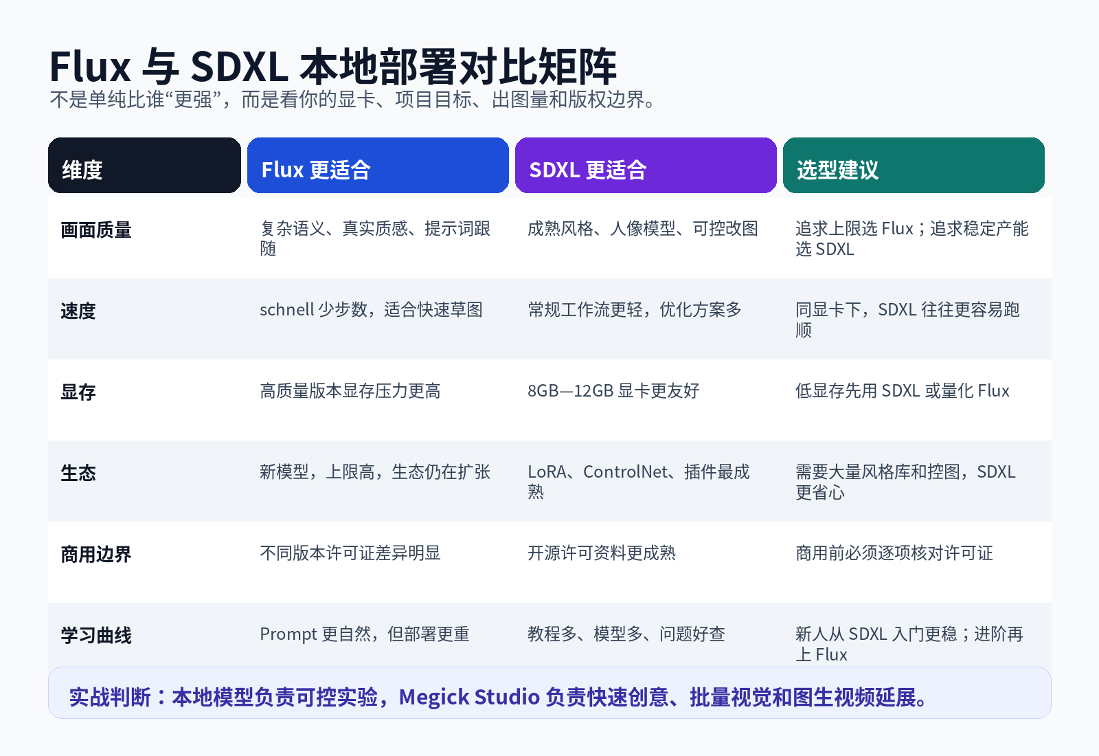 Flux vs SDXL：2026本地AI图像生成器速度与质量谁赢？
