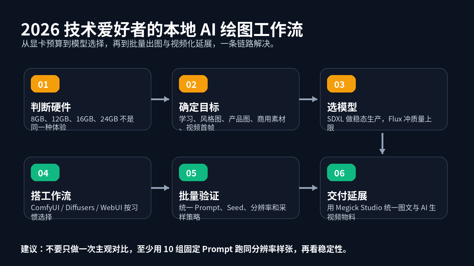 Flux vs SDXL：2026本地AI图像生成器速度与质量谁赢？